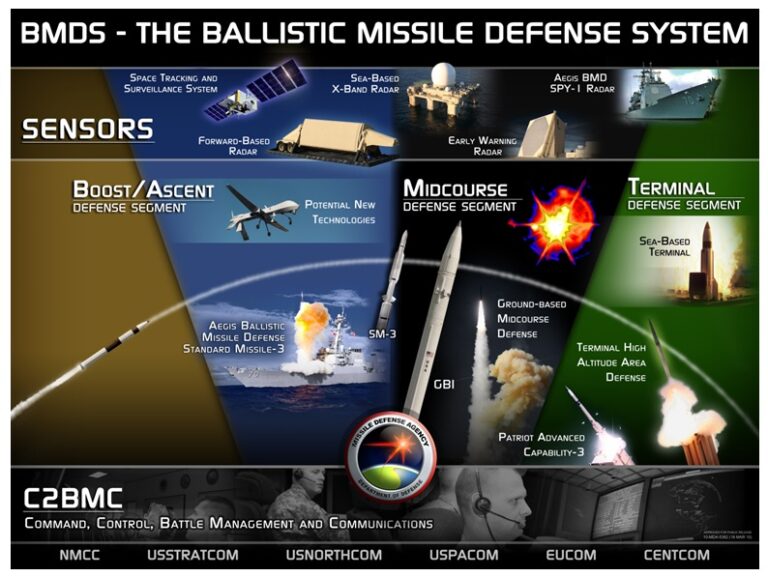 Indian BMD Program - Indian Ballistic Missile Defense By DRDO